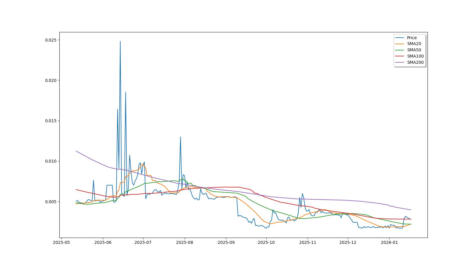 Torum Simple Moving Averages