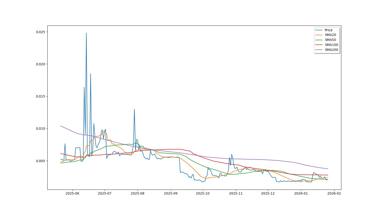 Torum Simple Moving Averages