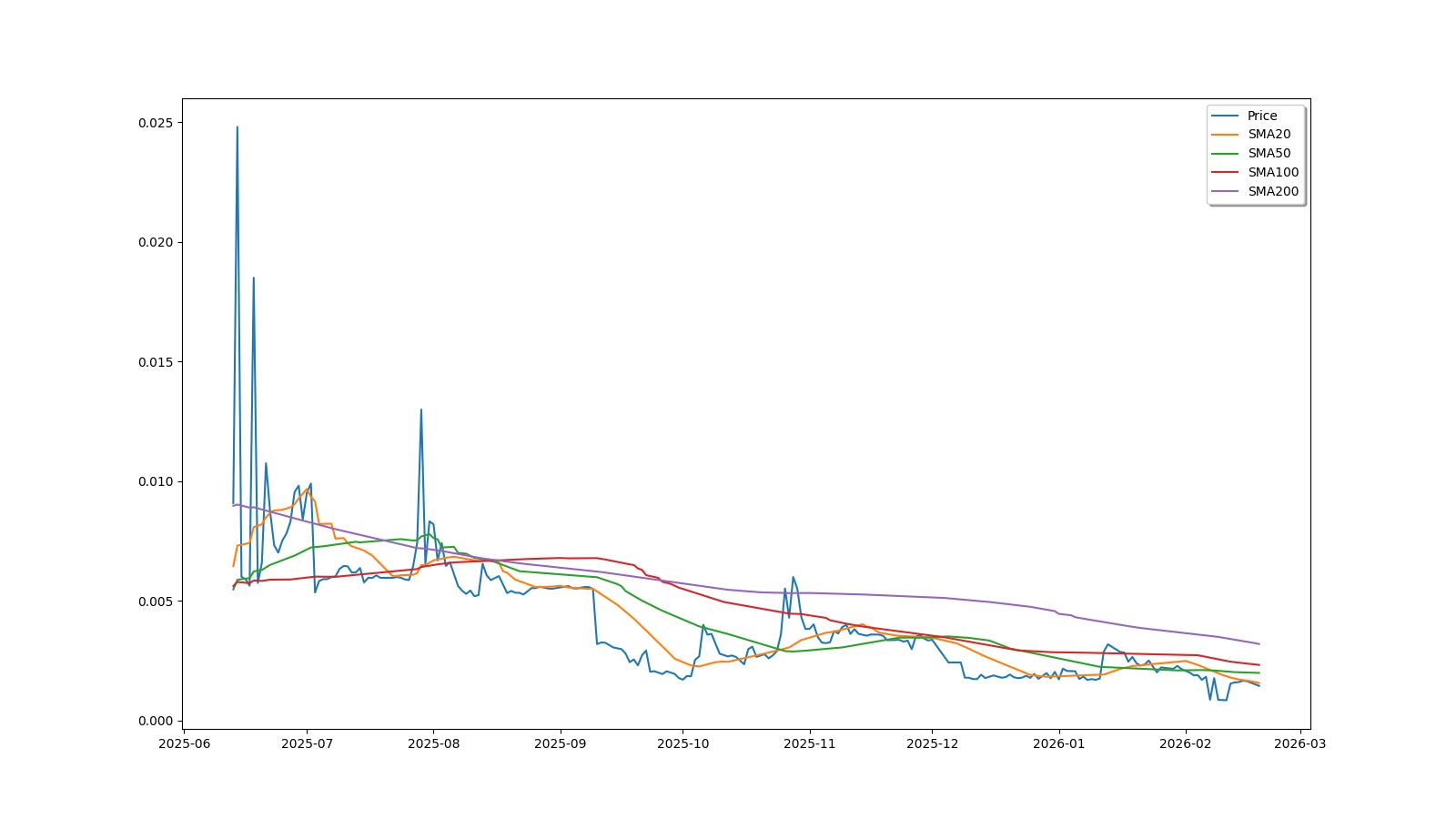 Torum Simple Moving Averages
