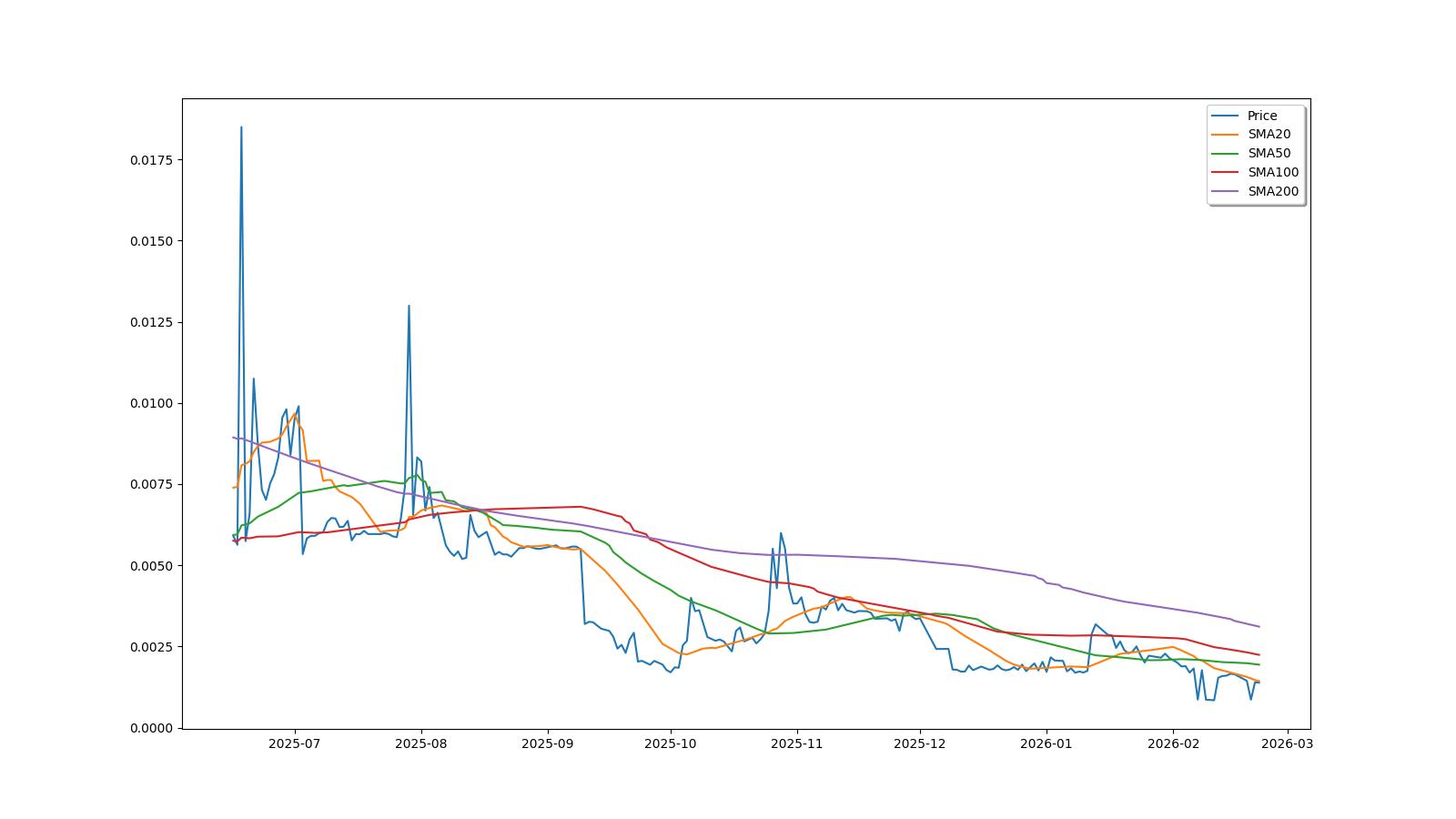 Torum Simple Moving Averages