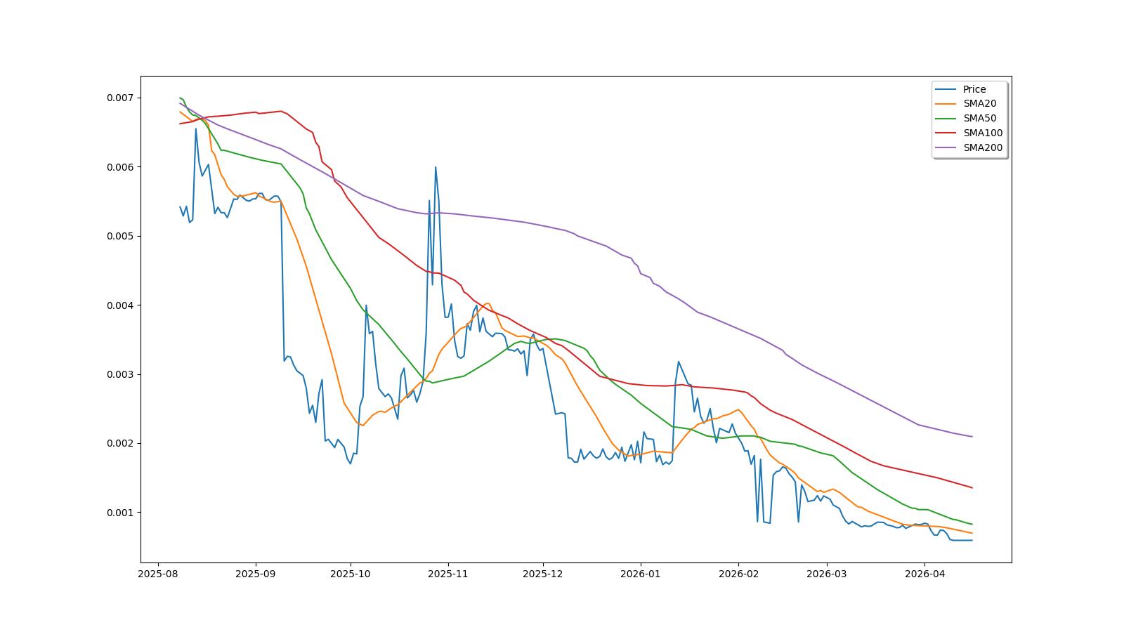 Torum Simple Moving Averages