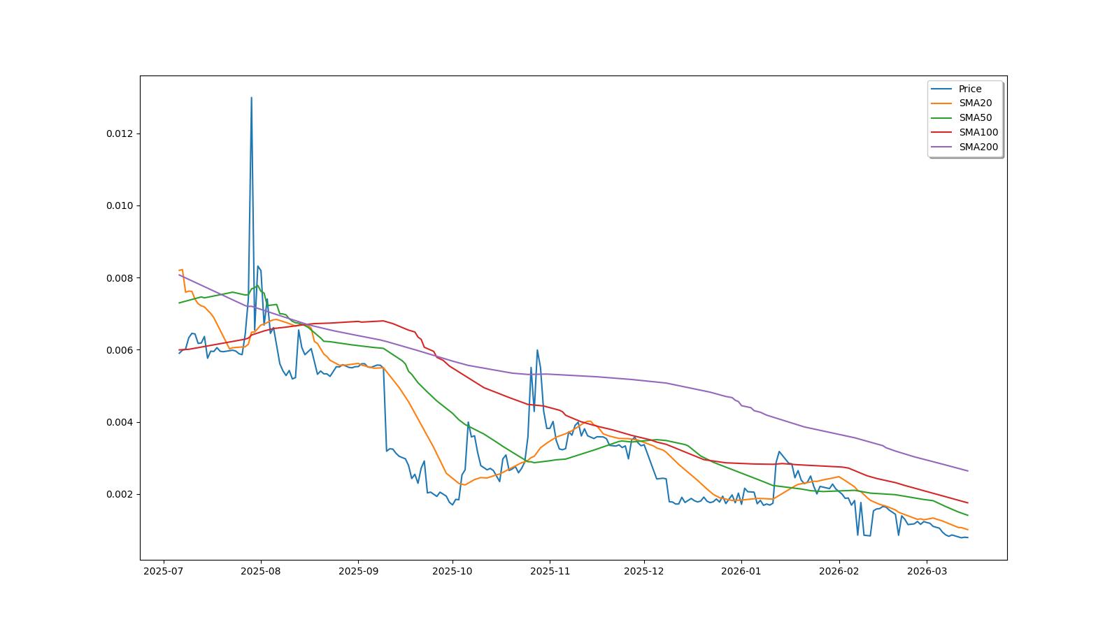 Torum Simple Moving Averages