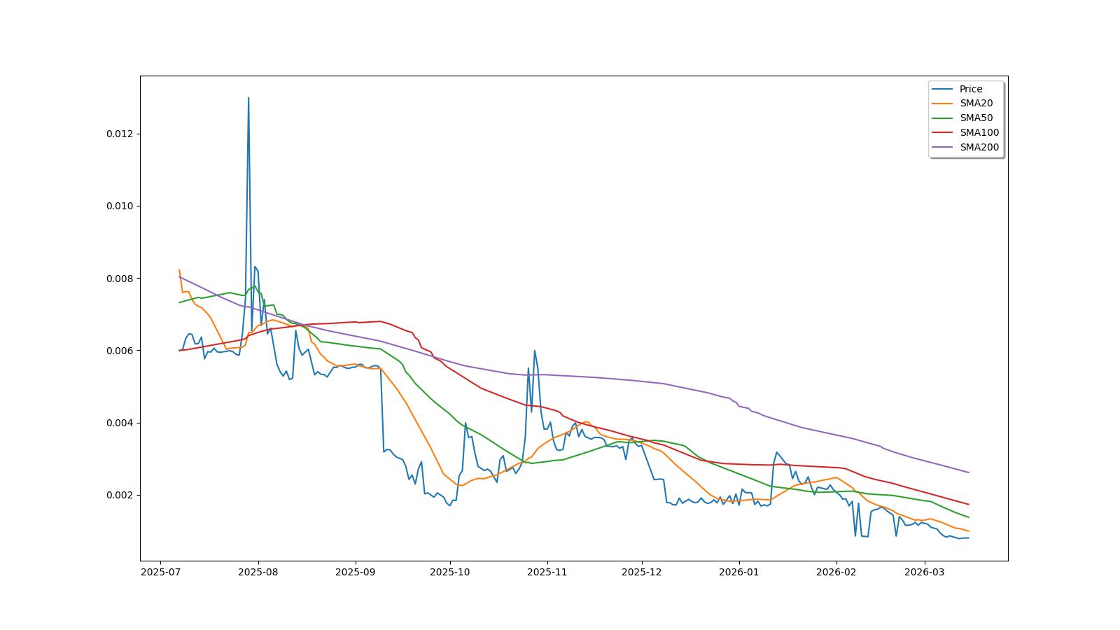 Torum Simple Moving Averages
