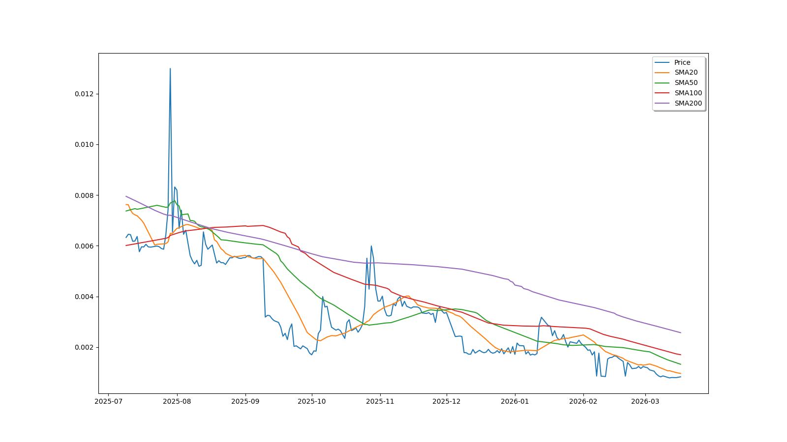 Torum Simple Moving Averages