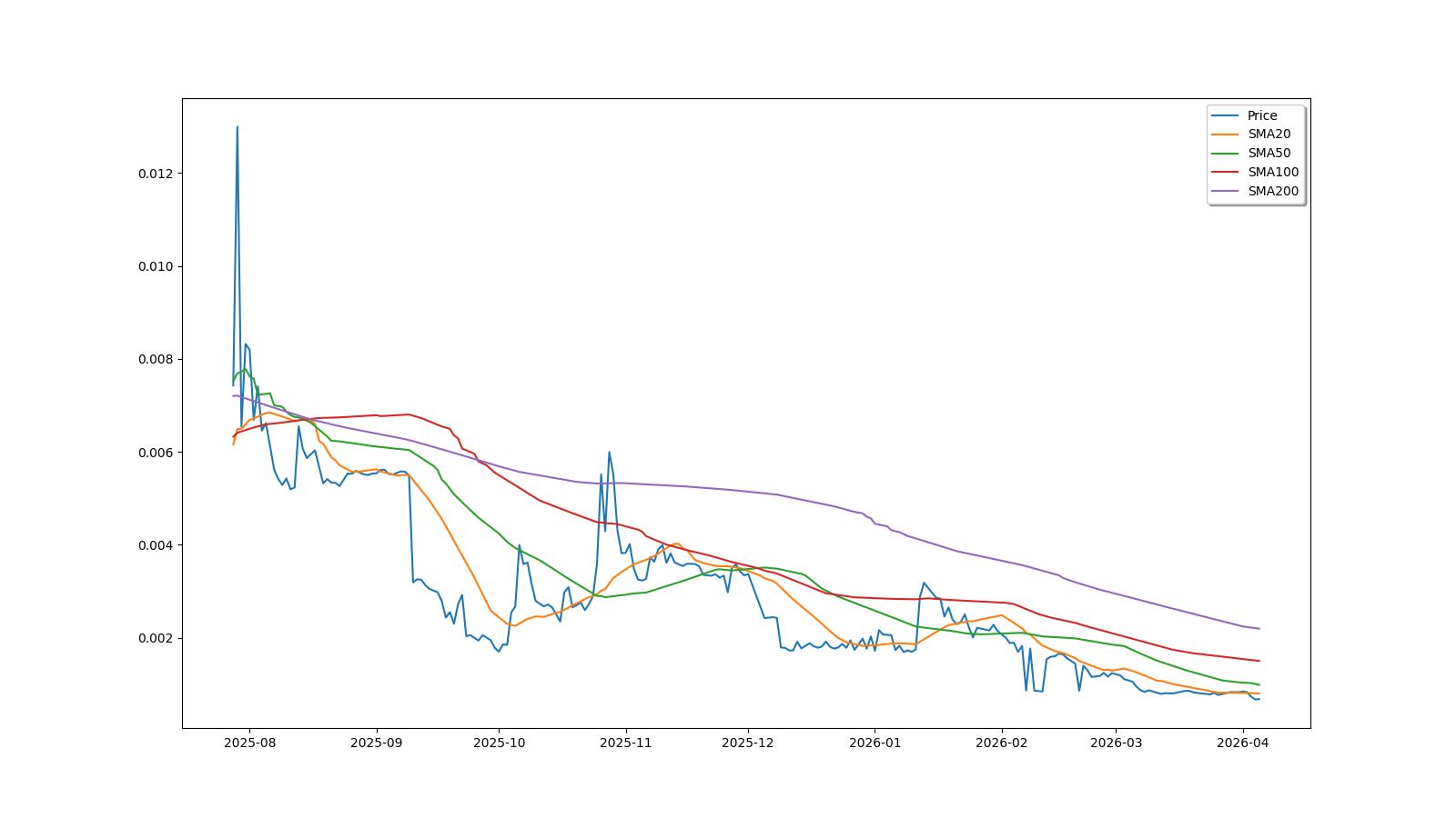 Torum Simple Moving Averages