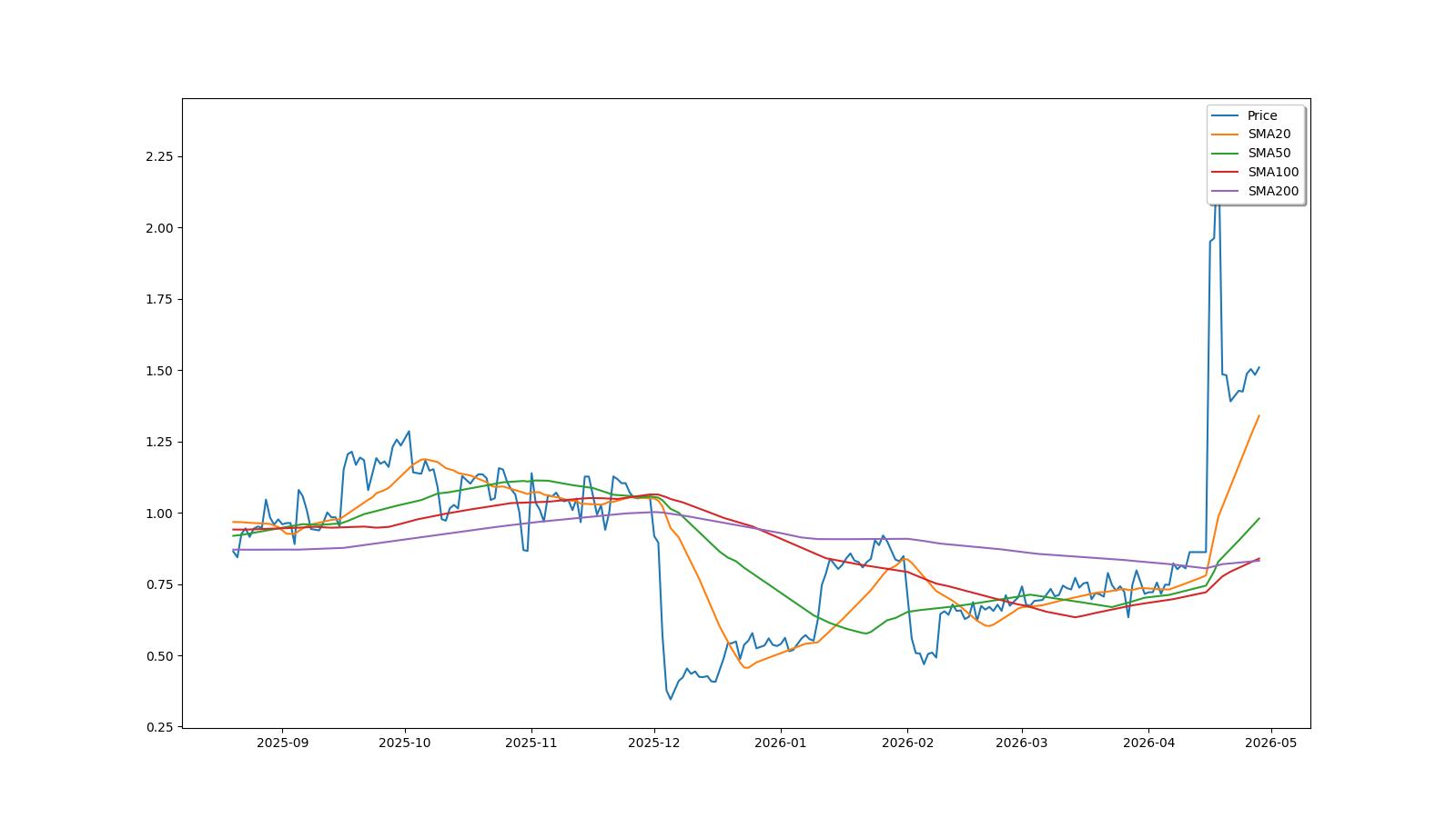 TosDis Simple Moving Averages