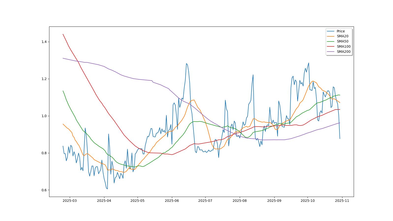 TosDis Simple Moving Averages