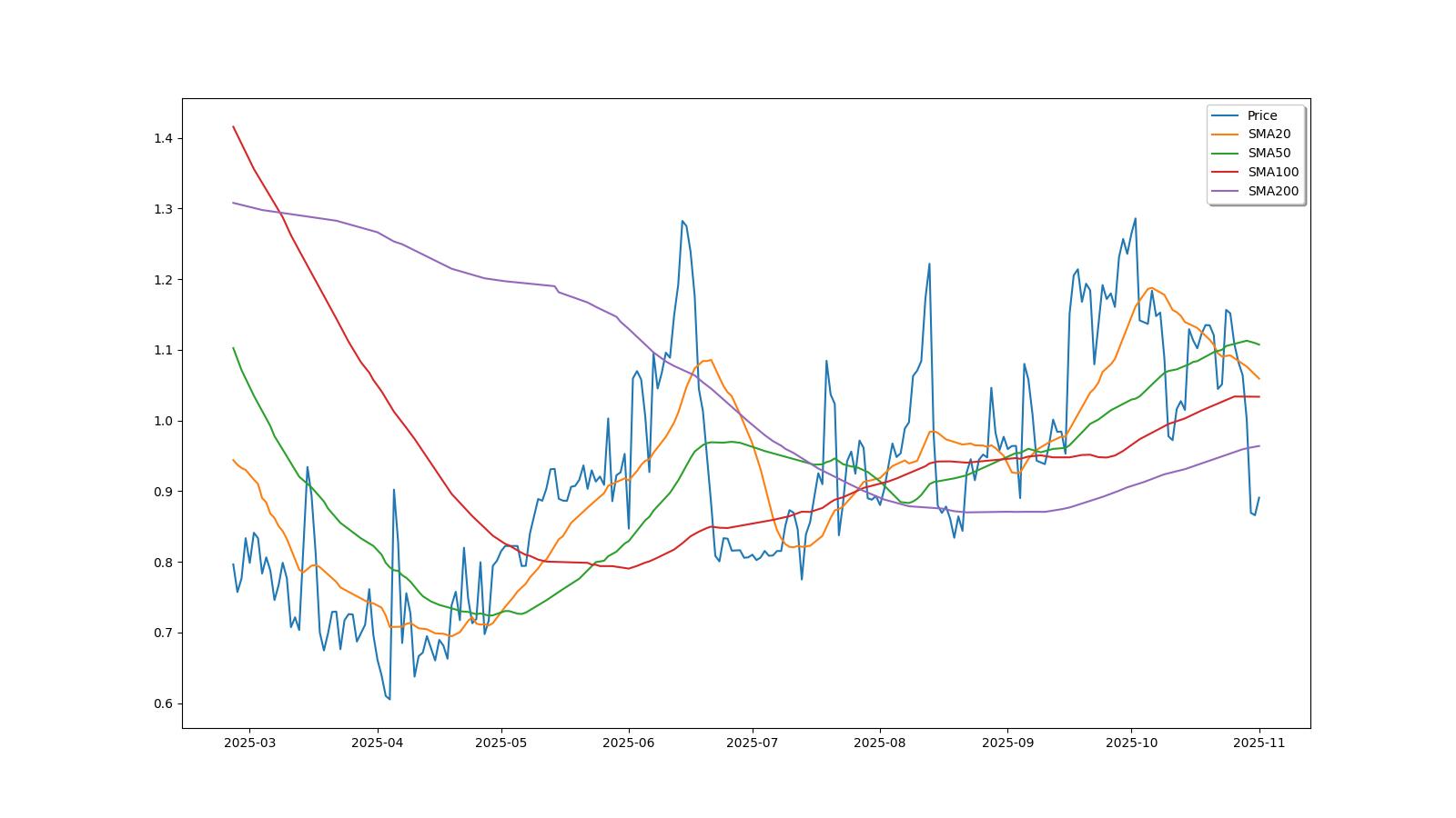 TosDis Simple Moving Averages
