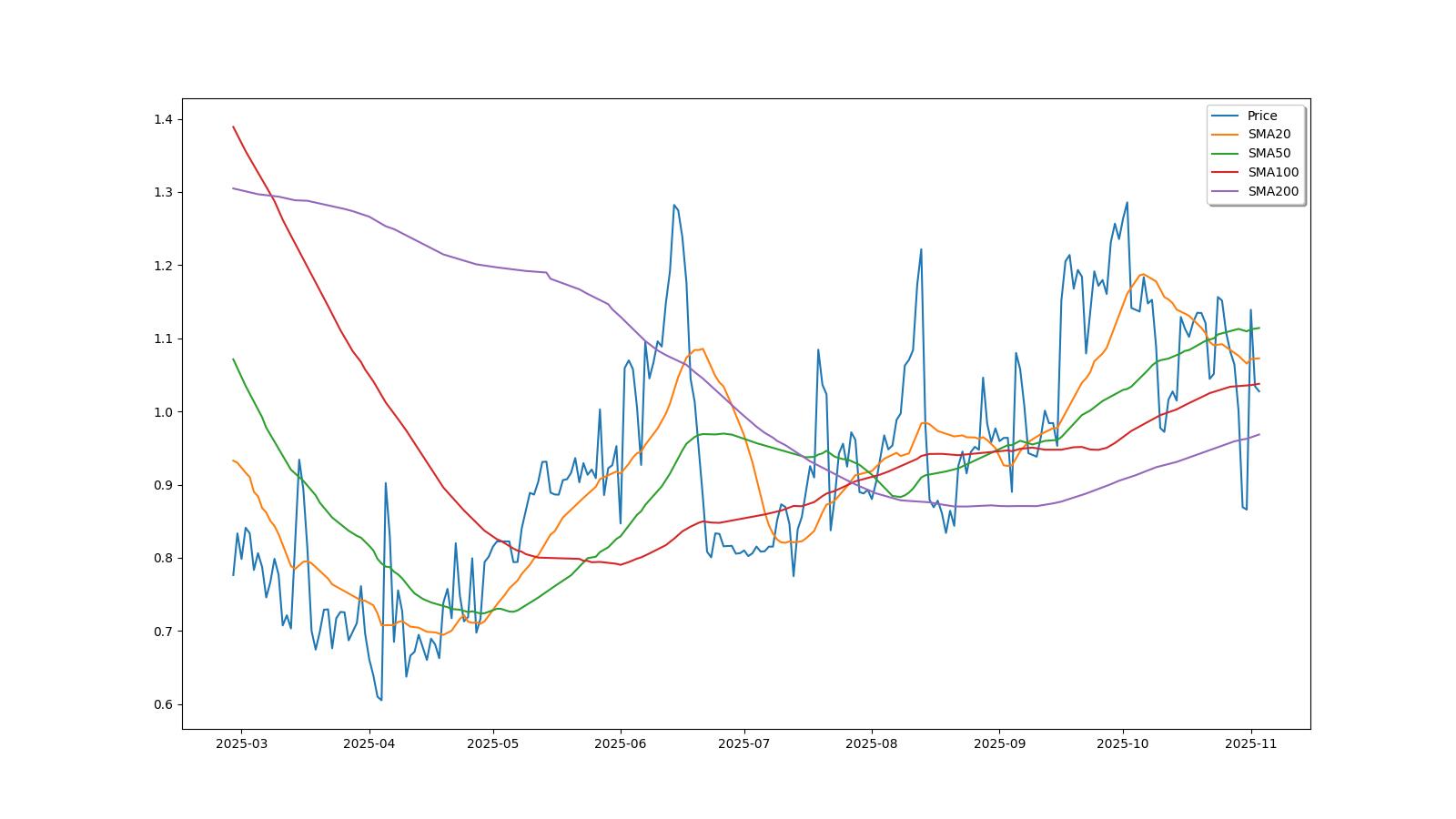 TosDis Simple Moving Averages