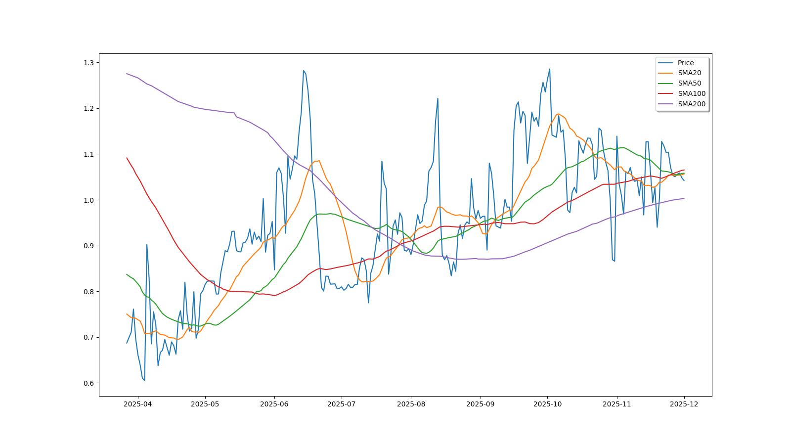 TosDis Simple Moving Averages