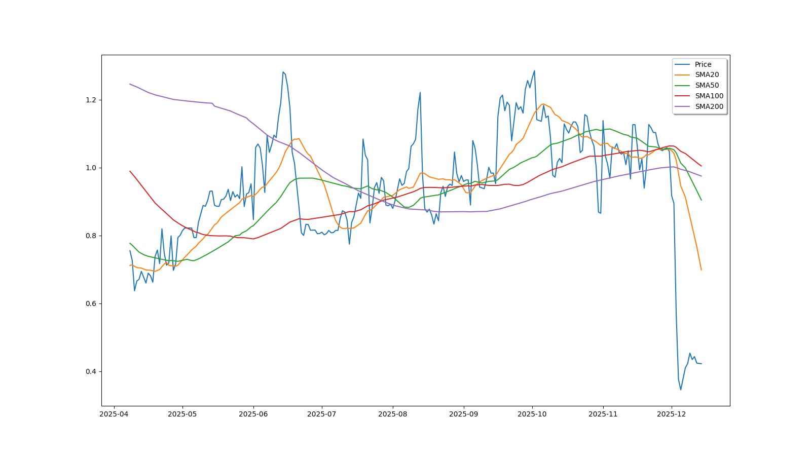 TosDis Simple Moving Averages
