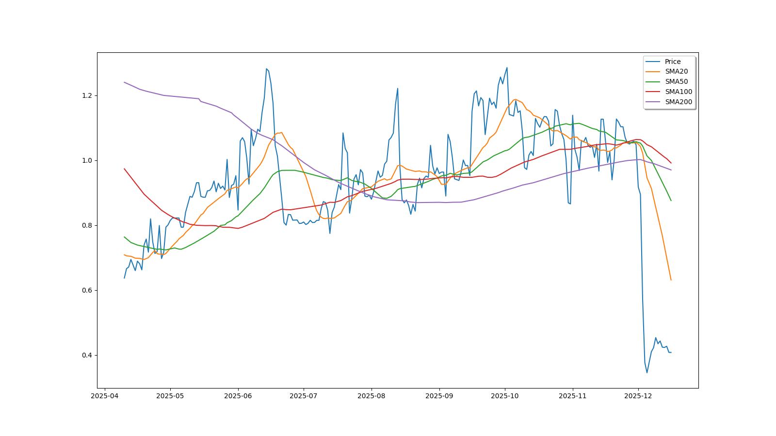 TosDis Simple Moving Averages