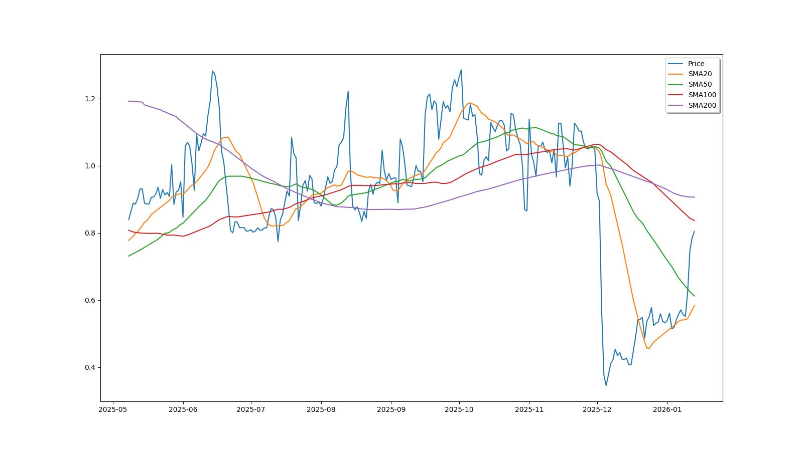 TosDis Simple Moving Averages