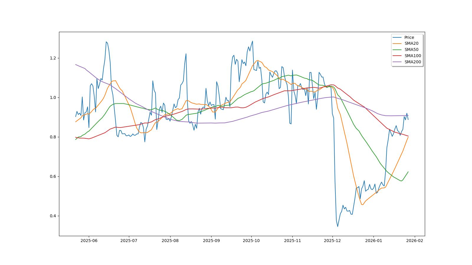 TosDis Simple Moving Averages