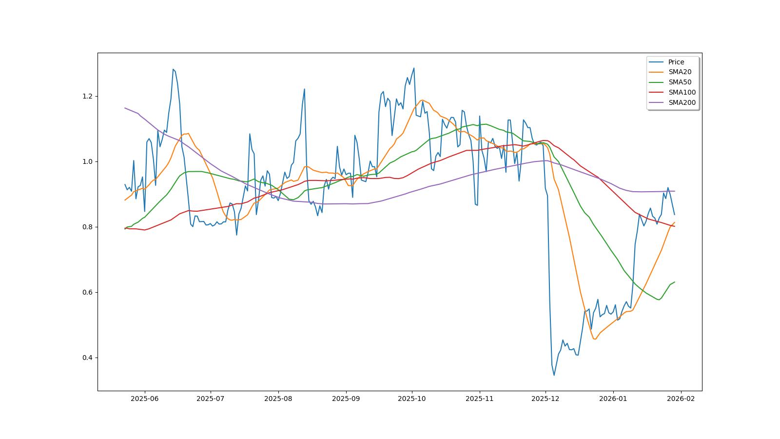 TosDis Simple Moving Averages
