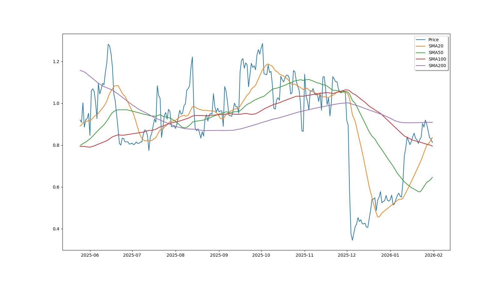 TosDis Simple Moving Averages