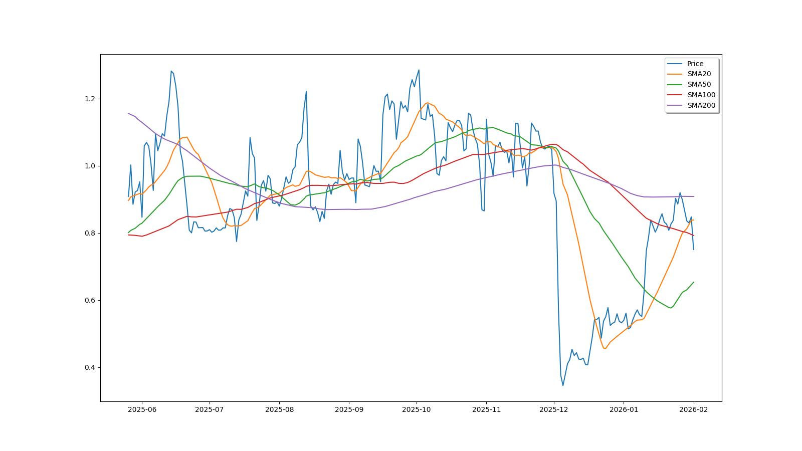 TosDis Simple Moving Averages