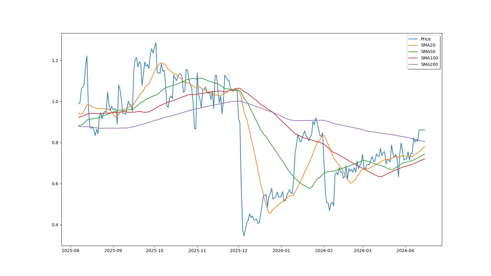 TosDis Simple Moving Averages