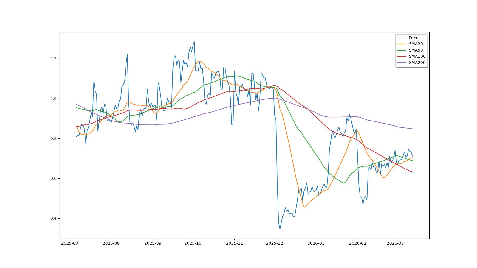 TosDis Simple Moving Averages