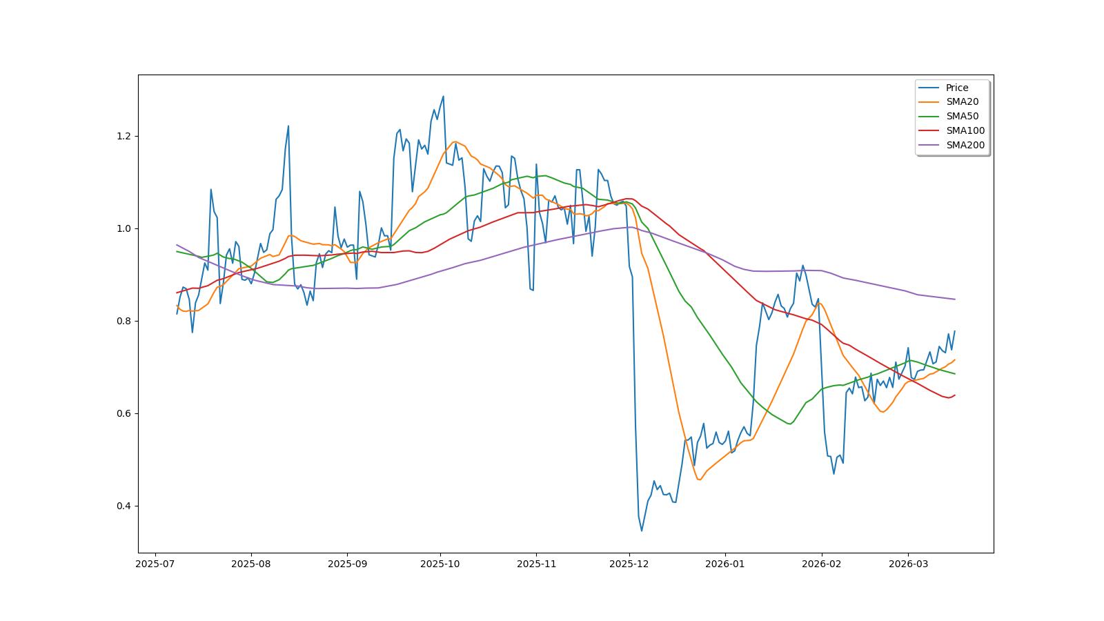 TosDis Simple Moving Averages