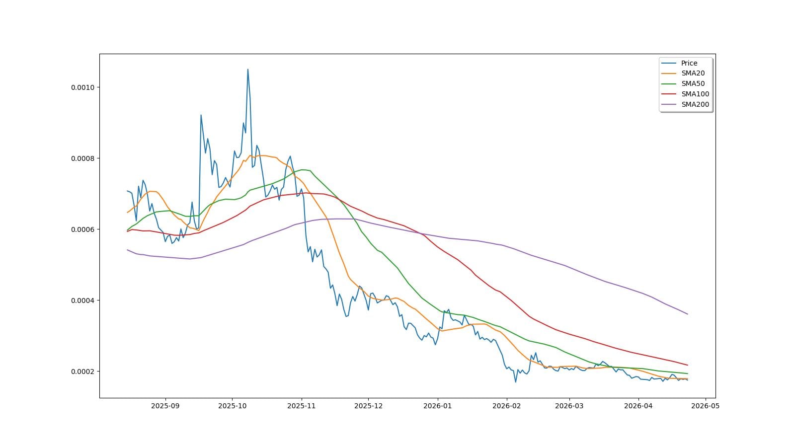 Toshi Simple Moving Averages