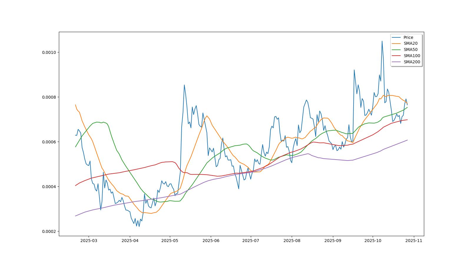 Toshi Simple Moving Averages