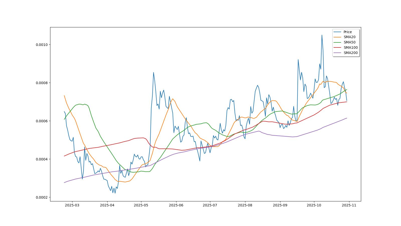 Toshi Simple Moving Averages