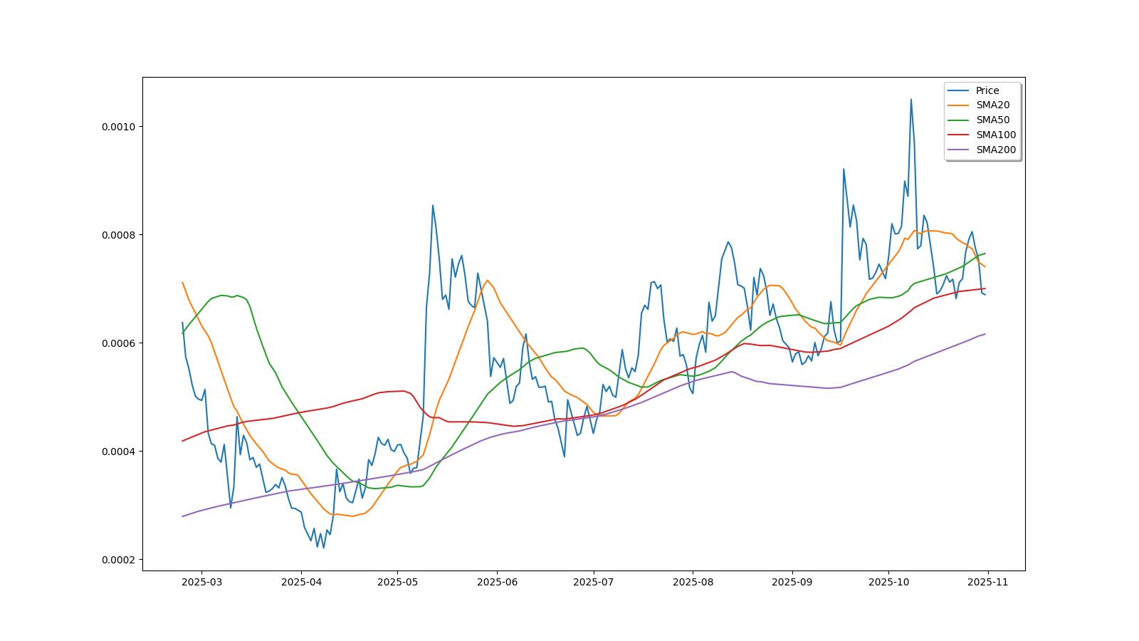 Toshi Simple Moving Averages