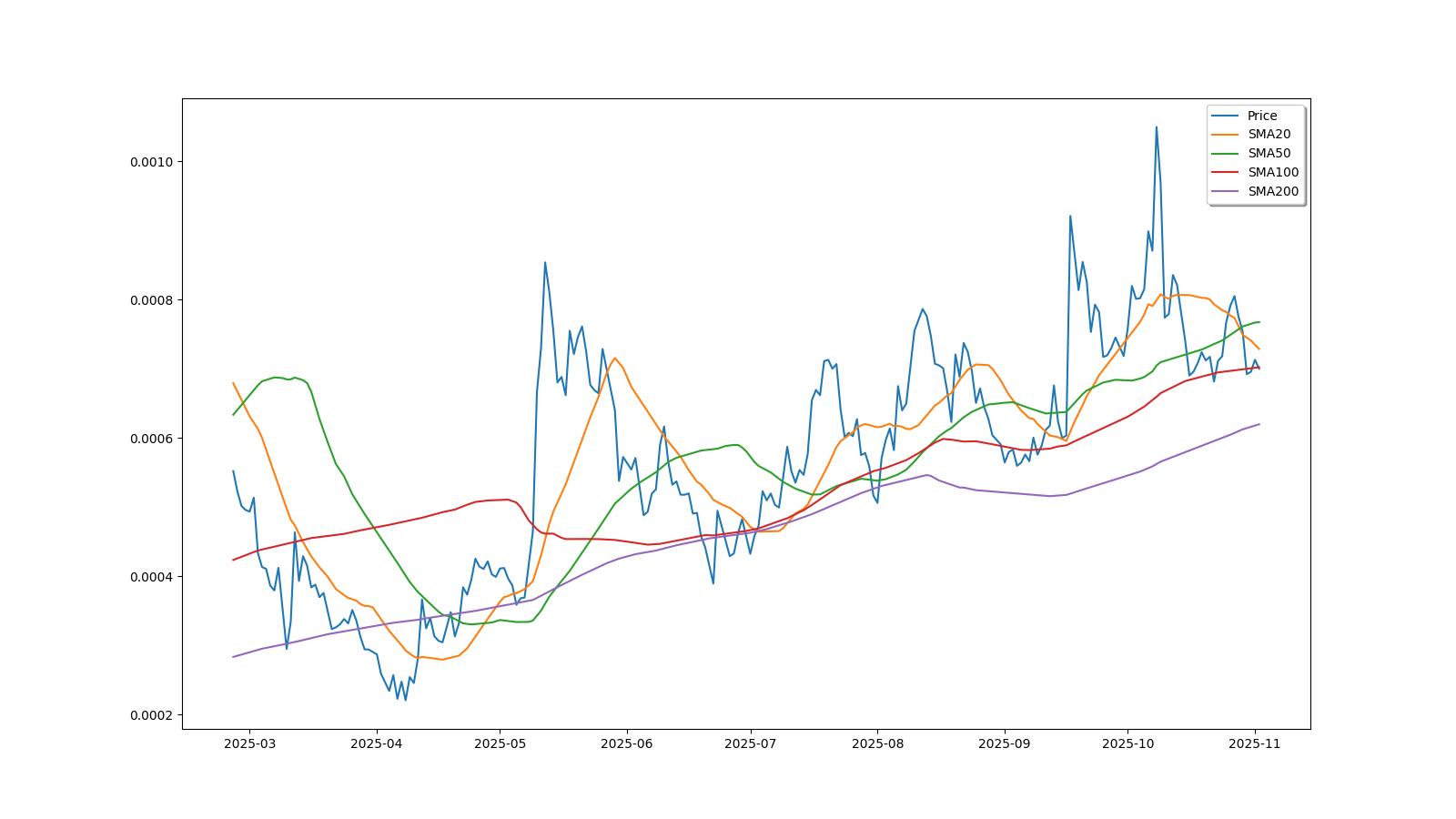 Toshi Simple Moving Averages