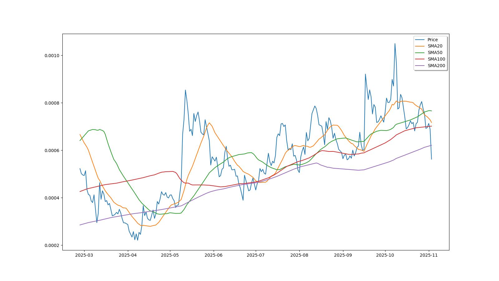 Toshi Simple Moving Averages