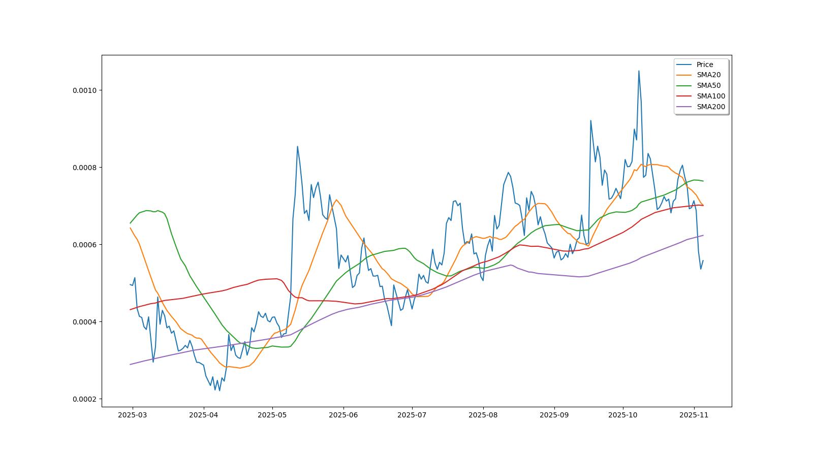 Toshi Simple Moving Averages