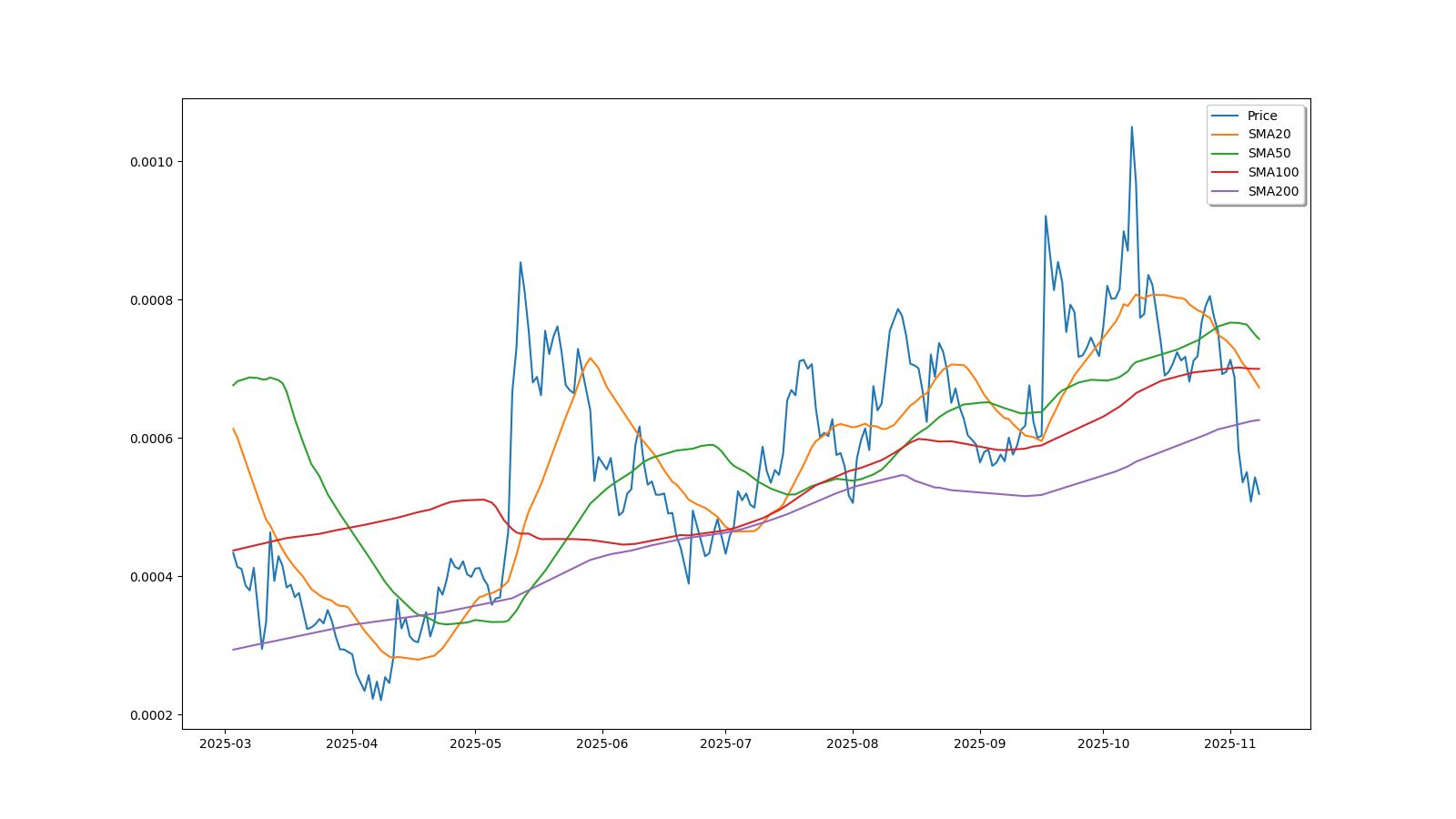 Toshi Simple Moving Averages