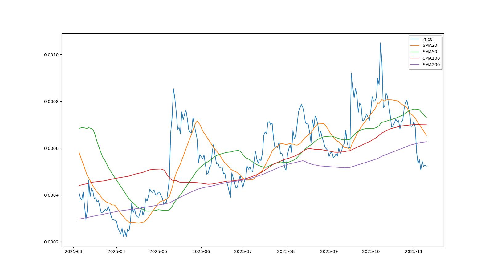 Toshi Simple Moving Averages