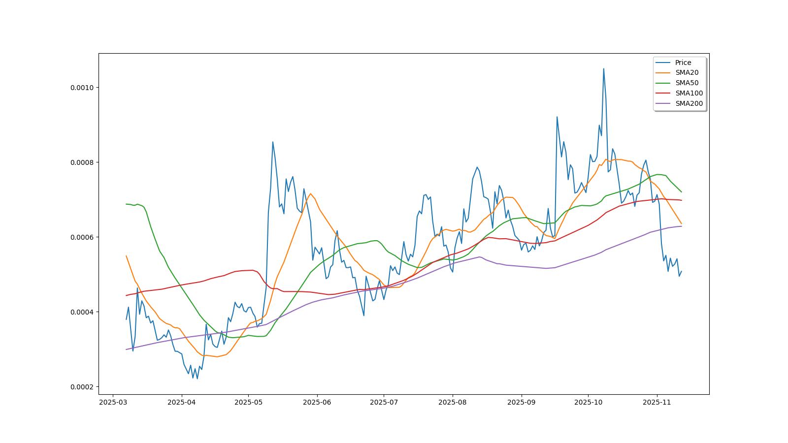 Toshi Simple Moving Averages