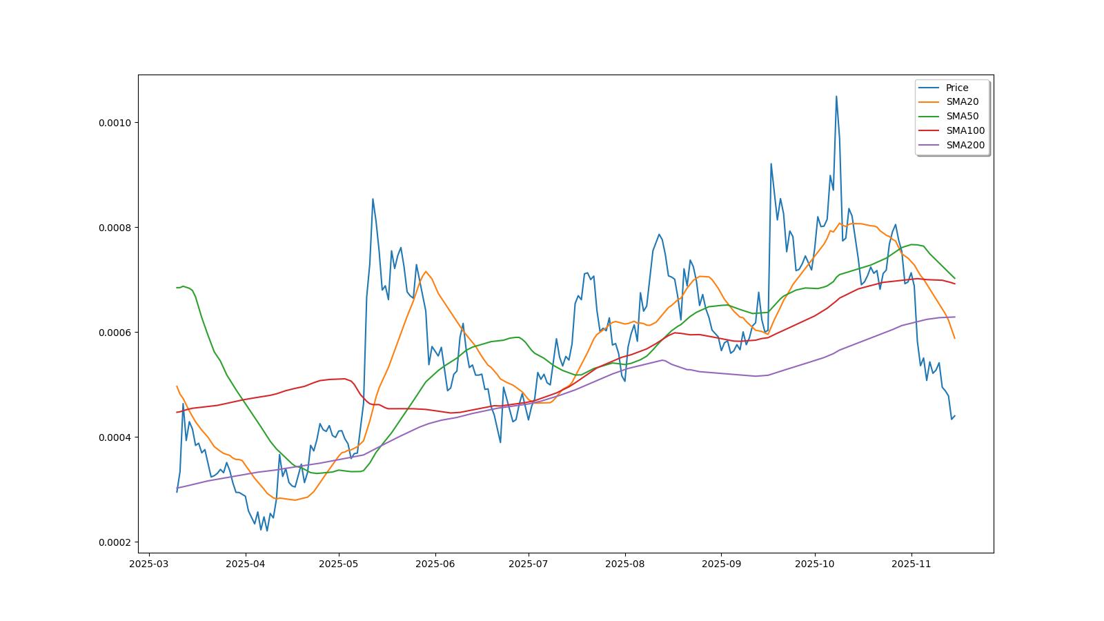 Toshi Simple Moving Averages