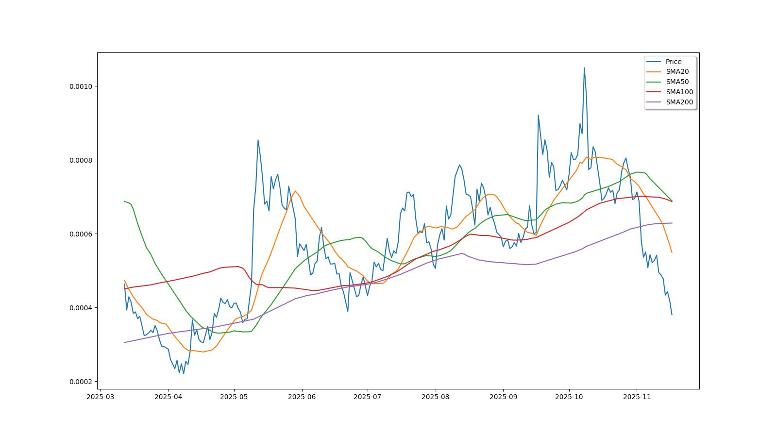 Toshi Simple Moving Averages