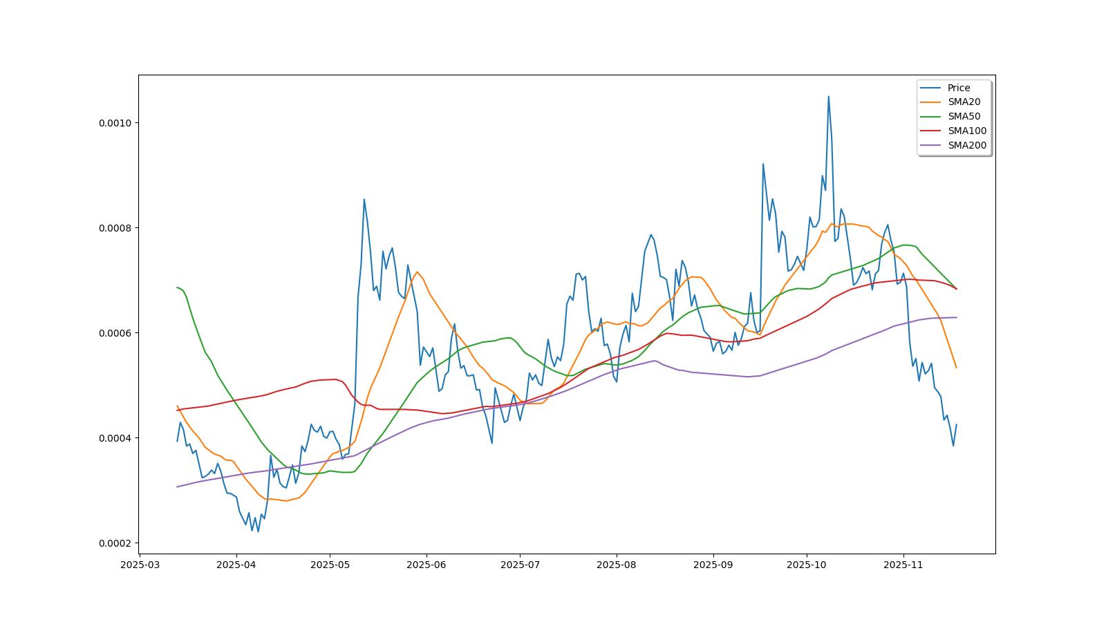 Toshi Simple Moving Averages