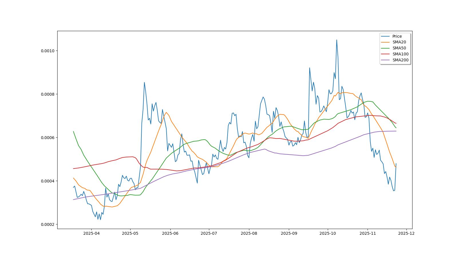 Toshi Simple Moving Averages