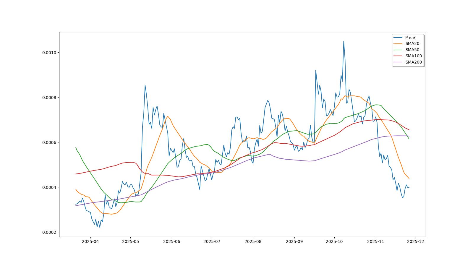 Toshi Simple Moving Averages