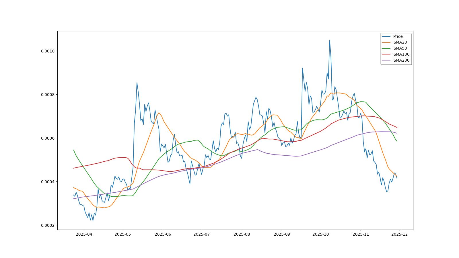 Toshi Simple Moving Averages