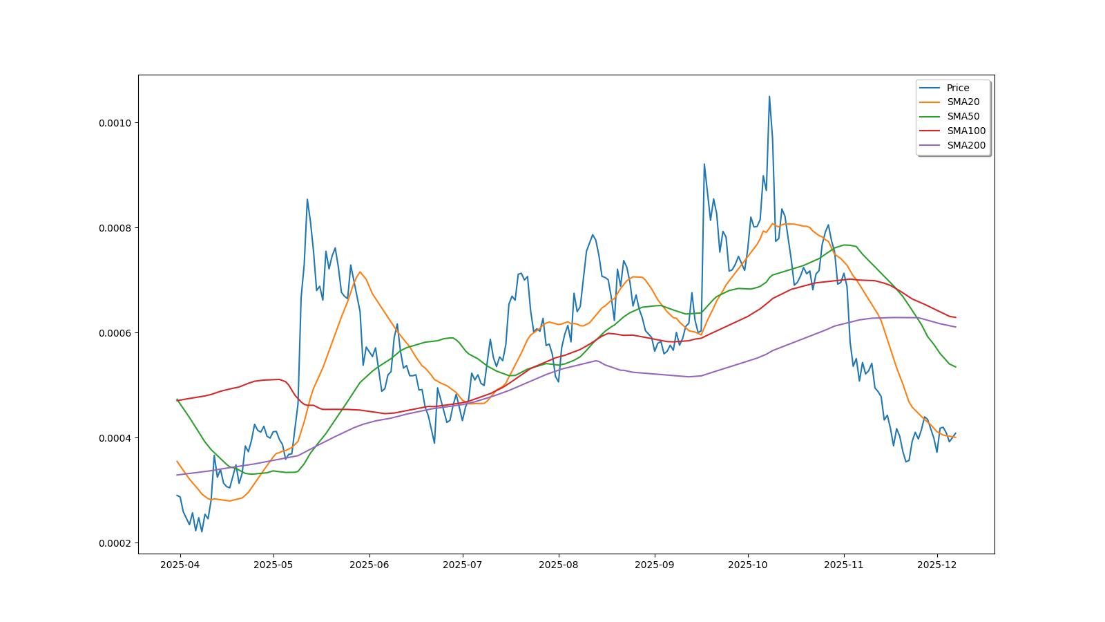 Toshi Simple Moving Averages