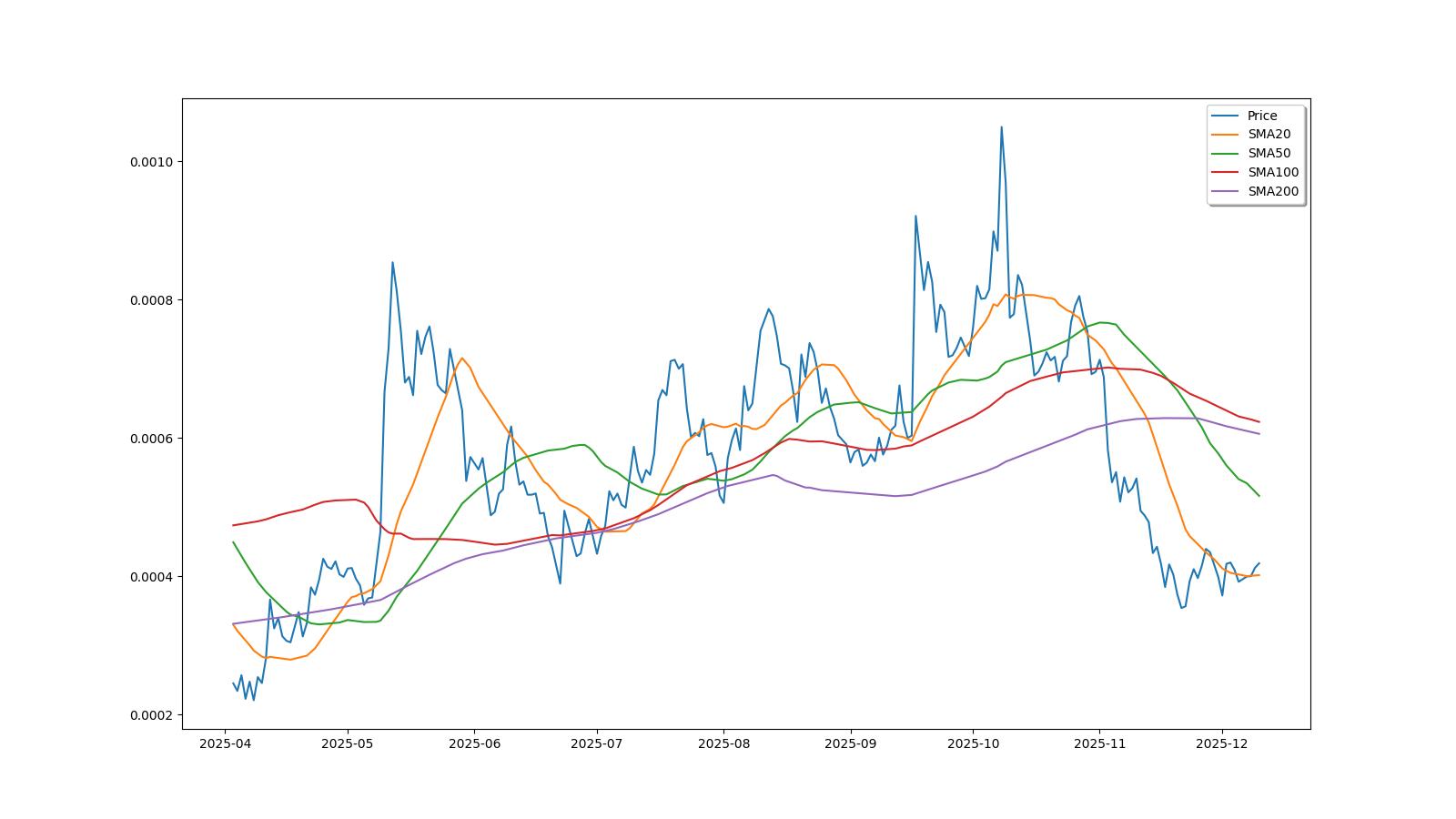 Toshi Simple Moving Averages