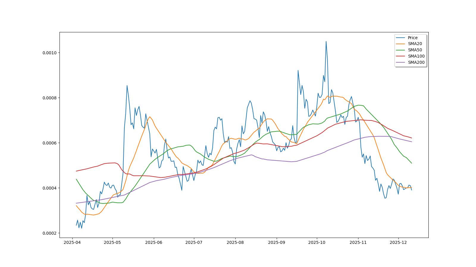 Toshi Simple Moving Averages