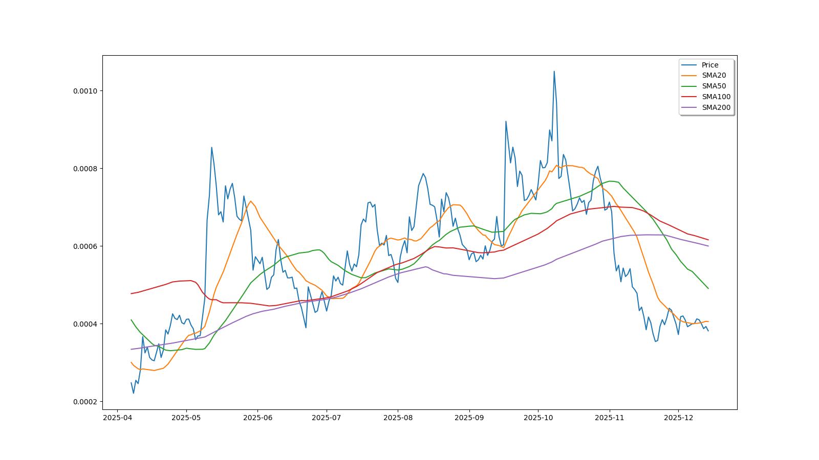 Toshi Simple Moving Averages