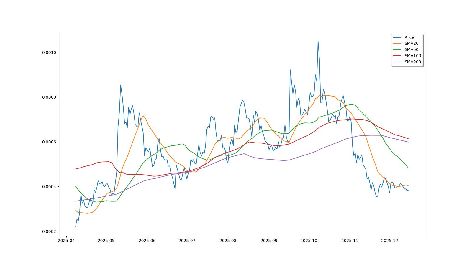 Toshi Simple Moving Averages