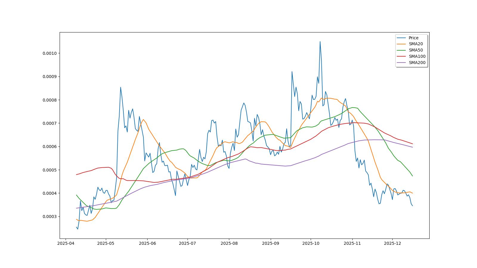 Toshi Simple Moving Averages