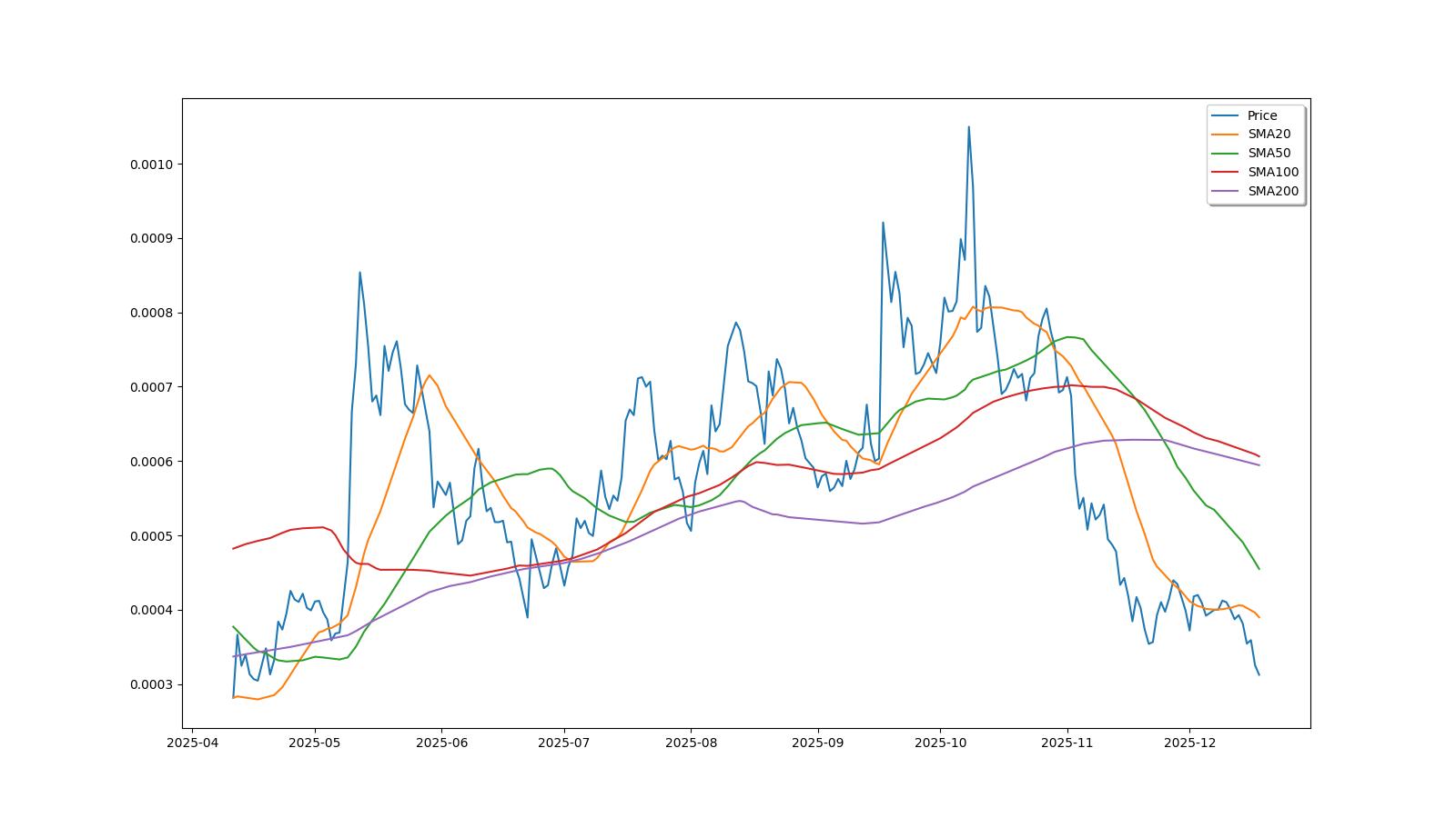Toshi Simple Moving Averages