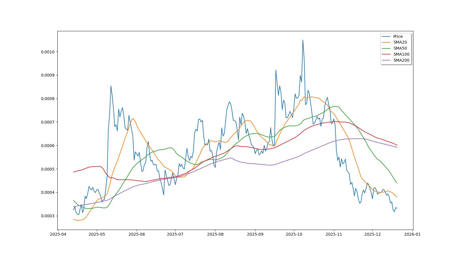 Toshi Simple Moving Averages