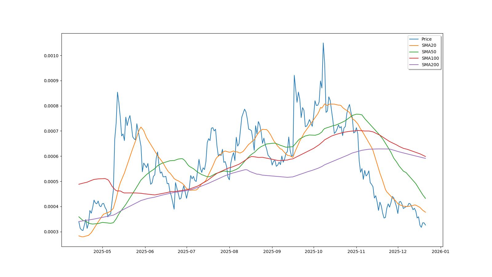 Toshi Simple Moving Averages