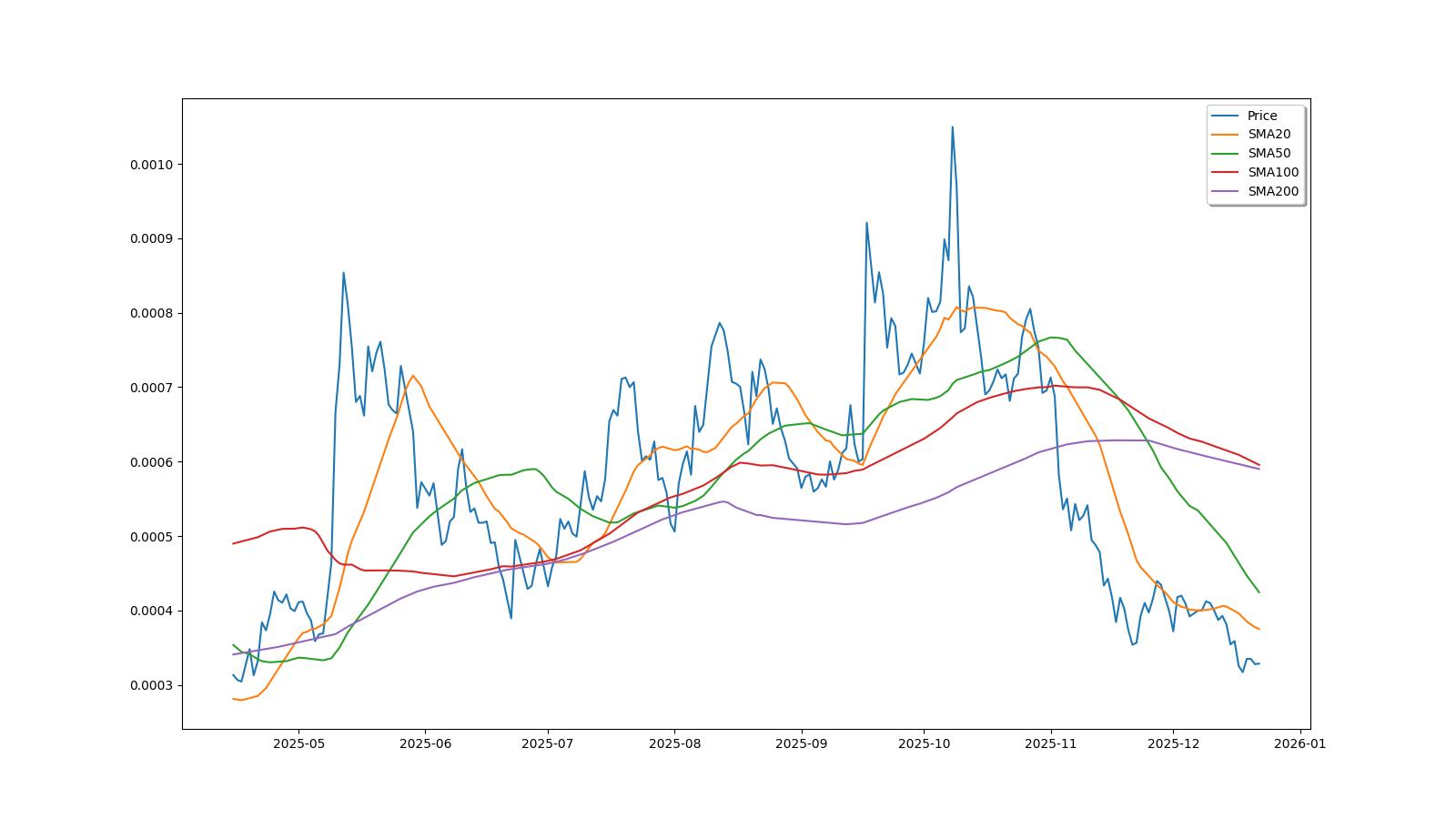 Toshi Simple Moving Averages